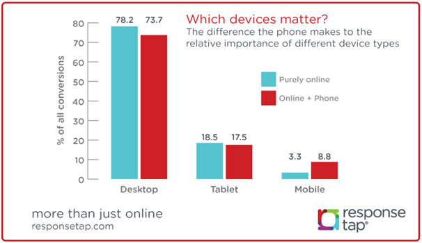 Smartphones Convert Three Times as Many Sales as you Might Think ...